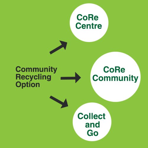 CORE NETWORK - Future Centre Trust